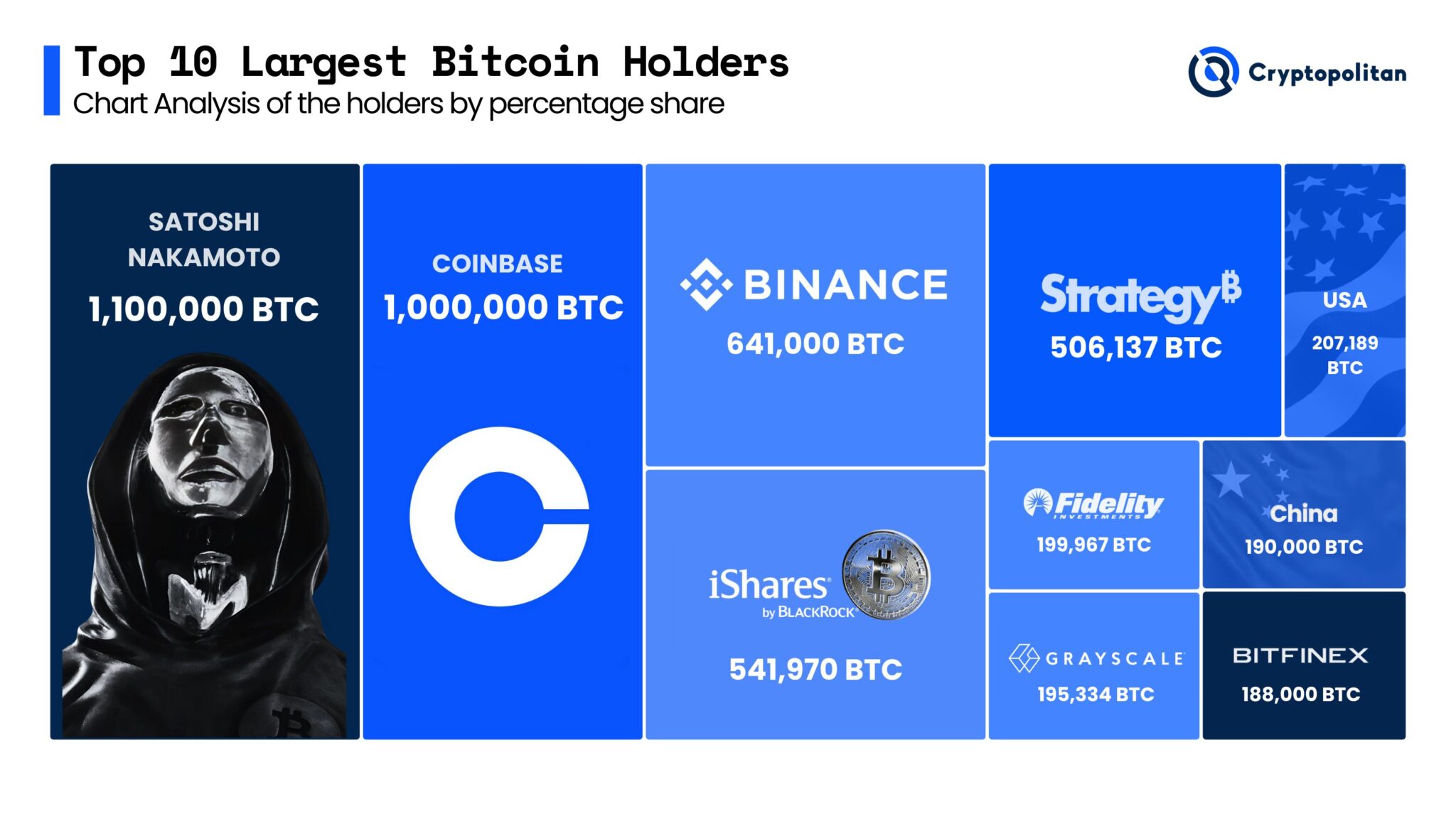 Top 10 Largest Bitcoin Holders Revealed: Who Owns the Most BTC in 2025 ...